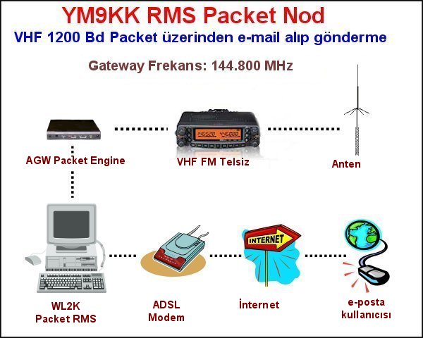 YM9KK KARS TURKEY 144.800 MHz RMS Packet Node | Winlink Global Radio Email